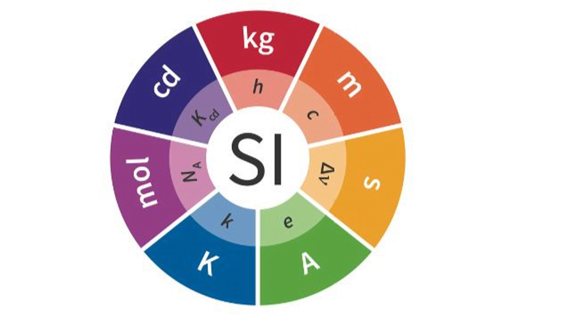 International System of Units (SI) - Global Energy Portal